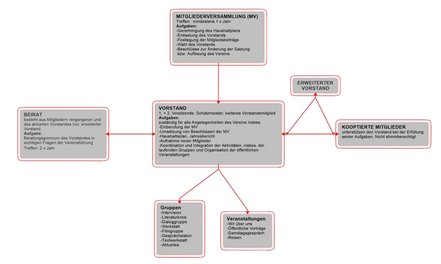 Organigramm – PAKH
